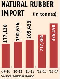 Rubber imports set to soar | Market - Other Commodities - Business Standard