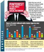 Pinterest is the most mobile social network