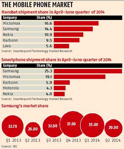 Samsung's challenges grow in India | Company Top Features - Business ...
