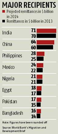 India may top remittances chart: World Bank | Economy & Policy News ...