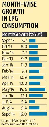 Indias LPG consumption grew at the fastest pace in three-and-a-half ...