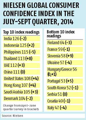 India leads global consumer confidence in Q3: Nielsen | Economy ...