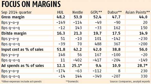 Lower input costs to benefit FMCG firms in second half | Market ...