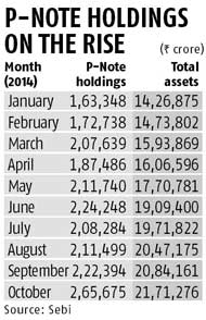 Value of P-Note holdings at six-and-a-half year high | News on Markets ...