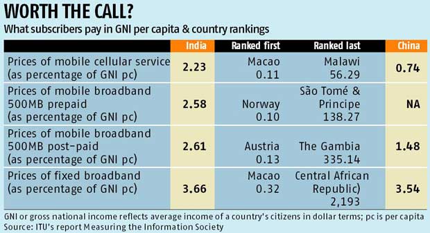 Indian mobile rates higher than they look | Economy & Policy News ...
