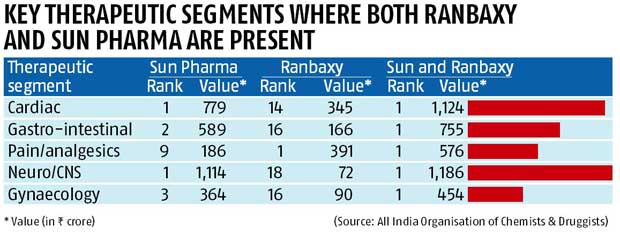 Sun-Ranbaxy deal: CCI nod likely this week with brand dilution rider ...