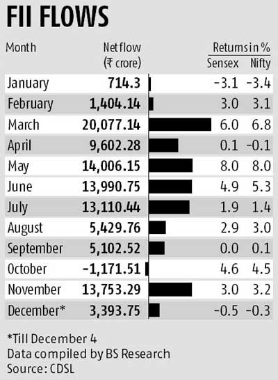FIIs net investment in equities set to cross Rs 1-trillion in 2014 ...