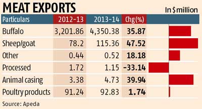 Buffalo meat export expected to swell 50% this year | Commodity - Food ...
