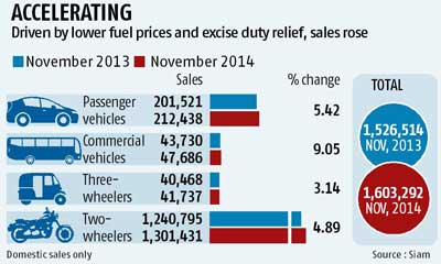 Nov car sales rise 5.4% on excise sop | Company & Industry News ...