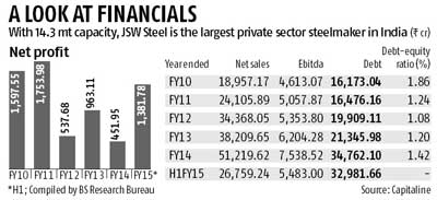 JSW Steel is back to incremental growth strategy | Company Top Features ...