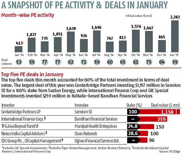 A Snapshot of pe activity & deals in January | News on Markets ...