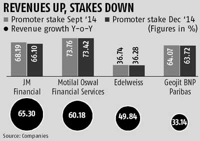 Downtick in promoter stake for capital market firms as employees cash ...