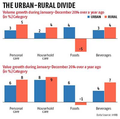Slowing urban mart, FMCG cos to take premium route