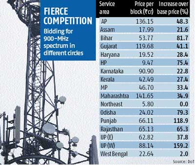 Telcos put money on 900-MHz band | Business Standard News