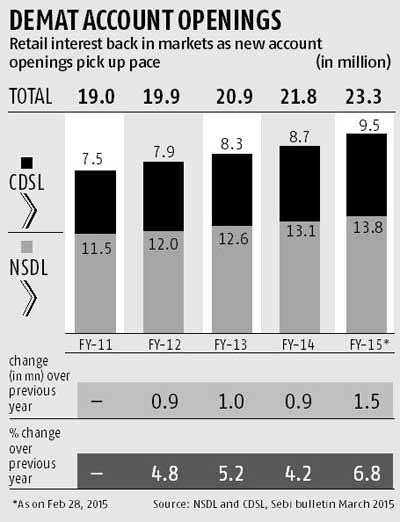 Demat account openings double in FY15 | News on Markets - Business Standard