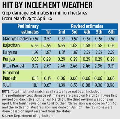 Crop damage estimates in UP revised to 9.51 mn ha | Economy & Policy ...