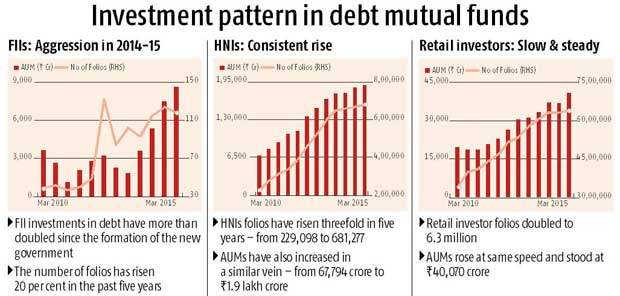 Retail debt: Still miles to go | Market Features - Business Standard