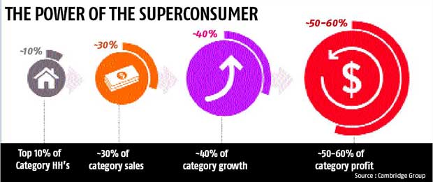 Homing in on super consumers | Marketing Features - Business Standard