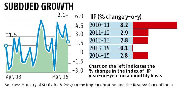 March industrial growth at 5-month low of 2.1% | Economy & Policy News ...