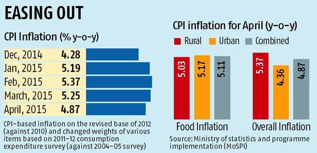 April CPI Inflation at 4.87%; lowest in four months | Economy & Policy ...