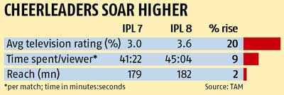 Indian Premier League viewership grows by 20% over the 2014 edition ...