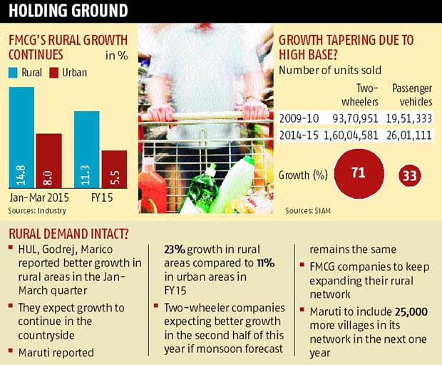 Rural demand remains resilient despite rising distress | Company Top ...
