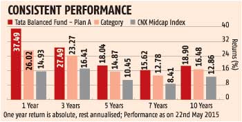 Fund pick: Tata Balanced Mutual Fund | Mutual Fund - Top Stories ...
