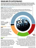 Bihar and its caste dynamics