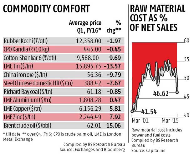 Raw material costs to remain low in FY16, to aid operating margins ...