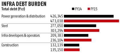 Infrastructure companies' debt woes worsen | Company News - Business ...