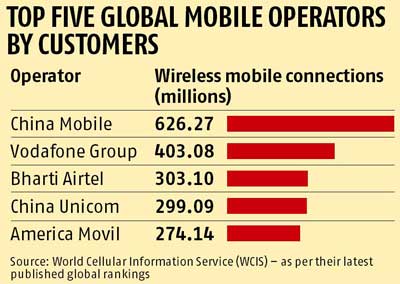 Airtel becomes third largest mobile operator globally | Company News ...