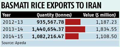 Lifting of Iran sanctions boon for basmati | Commodity - Food & Edible ...