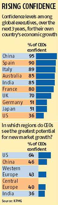 India ranks 4th in global confidence survey: KPMG