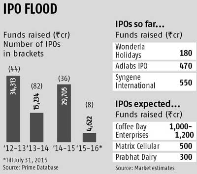 IPO market sees sector debuts | Top Stories on IPOs - Business Standard