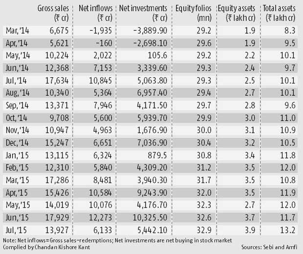 Spectacular rise in MF assets | Mutual Fund - Top Stories - Business ...