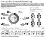 How the ultra rich spend their money | Management Features - Business ...