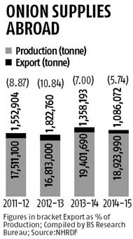 Onion export price raised to $700/tonne | Economy & Policy News ...
