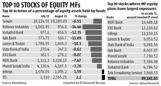 Of equity MFs' top 10 stocks, 7 crack more than Sensex | Mutual Fund ...
