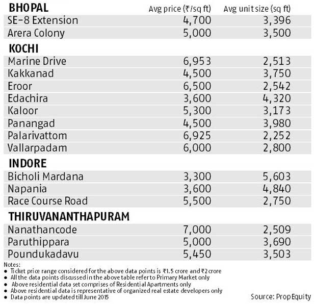 Realty check: Budget - Rs 1.5 crore & Rs 2 crore