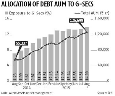 Debt MFs' double exposure in G-Secs to 14% on rate cut hopes | Mutual ...