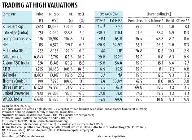 100+ PE stocks: Should you worry? | Market Features - Business Standard