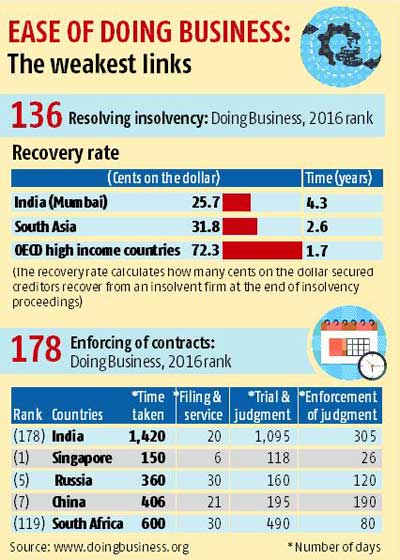 Fixing insolvency laws | Business Law & Taxation Articles - Business ...