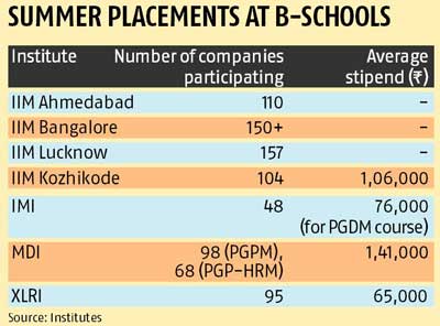 Big-bang summer placements at B-schools | B-school Features - Business ...