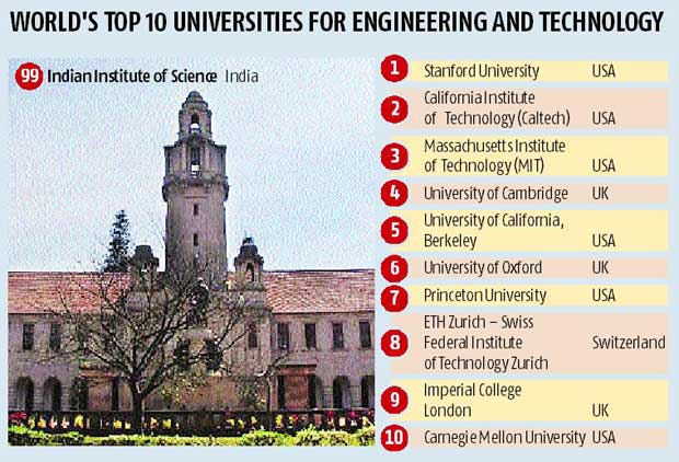 IISc Bangalore marks India's debut in top 100