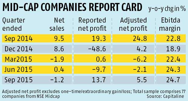 Mid-cap firms report highest net profit growth in 4 quarters | Market ...