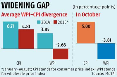 Gap between WPI, CPI inflation worries CSO | Economy & Policy News ...