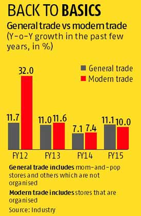 General trade takes centre stage for FMCG companies | Company News ...