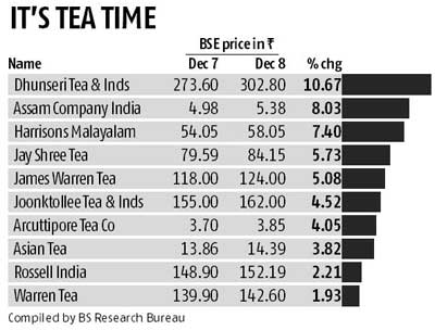 Tea stocks up on expectations of better margins | Market Features ...