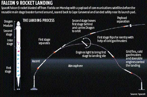 SpaceX successfully lands rocket after launch of satellites into orbit