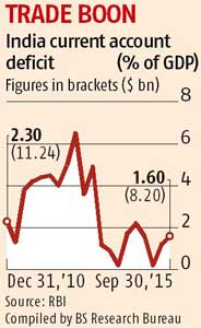 India's Q2 current account deficit narrows to $8.2 bn | Economy ...
